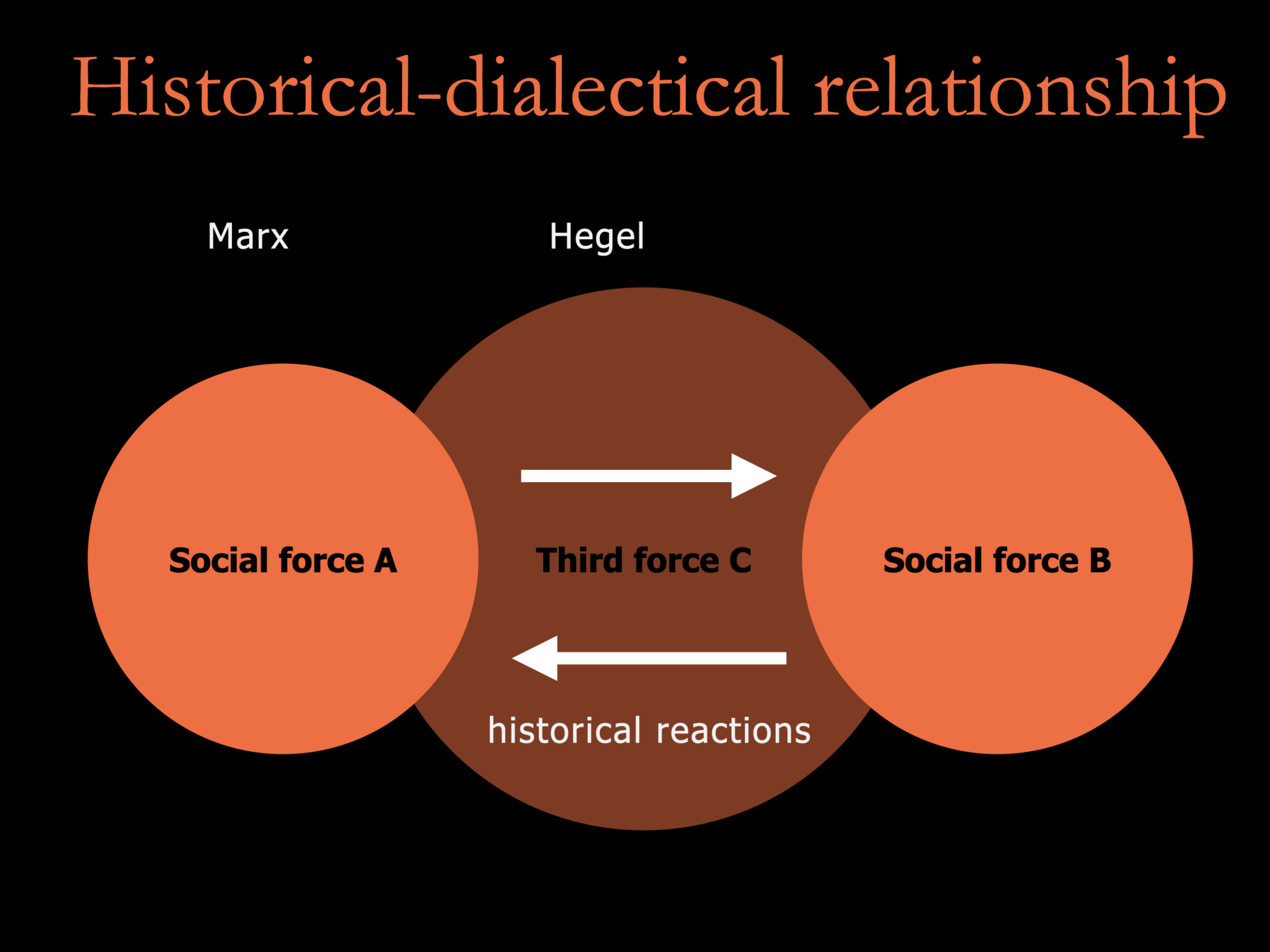 A Visual Summary of Pedagogy of the Oppressed (1970) – Frederick van Amstel