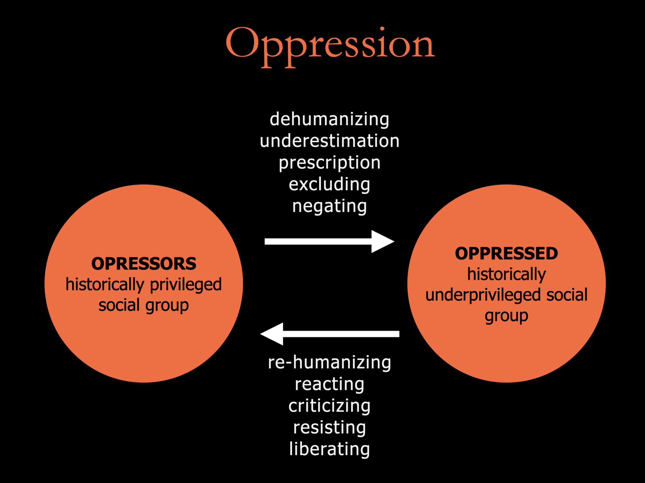 A Visual Summary of Pedagogy of the Oppressed (1970) – Frederick van Amstel
