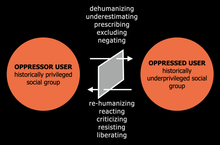 Systemic oppression and systemic design – Frederick van Amstel