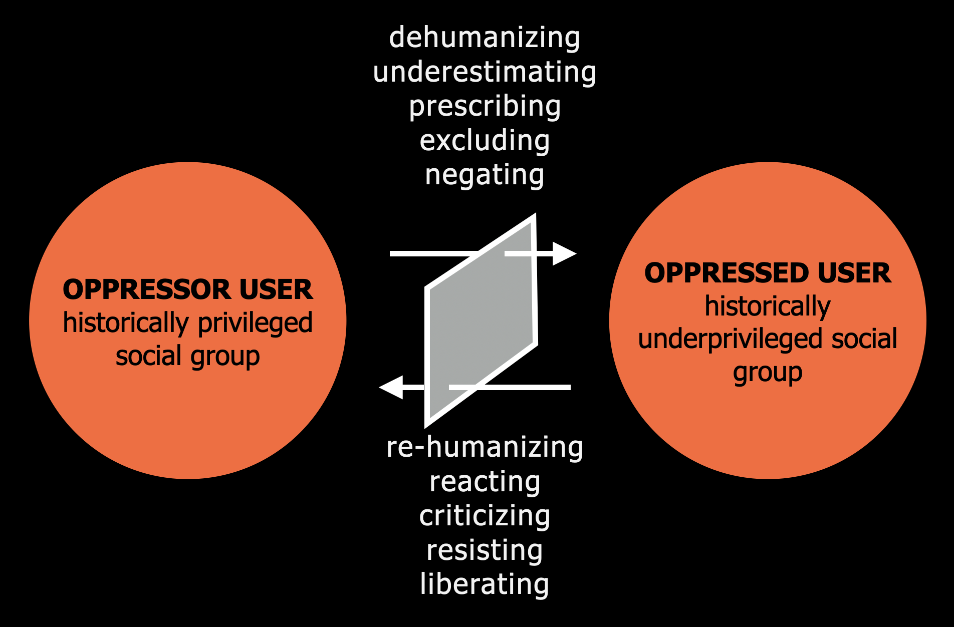 Systemic oppression and systemic design – Frederick van Amstel