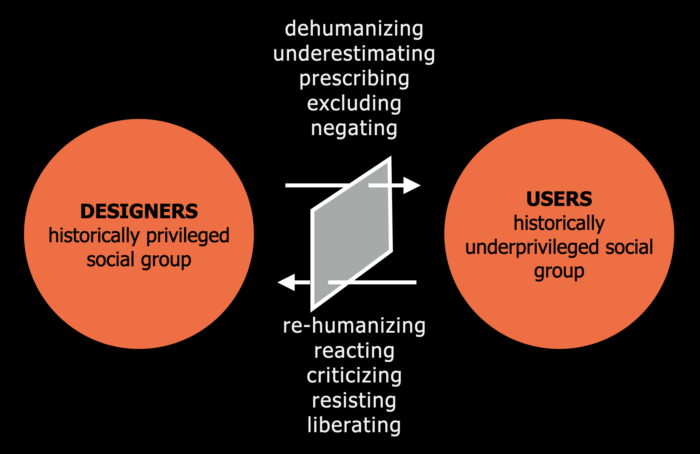 Systemic oppression and systemic design – Frederick van Amstel