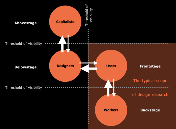Cascading oppression in design – Frederick van Amstel